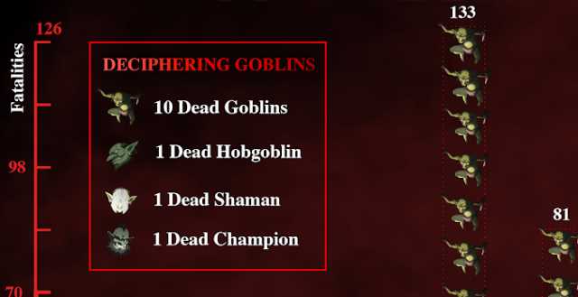 Here Is The Amount Of Goblins GOBLIN SLAYER Has Slayed